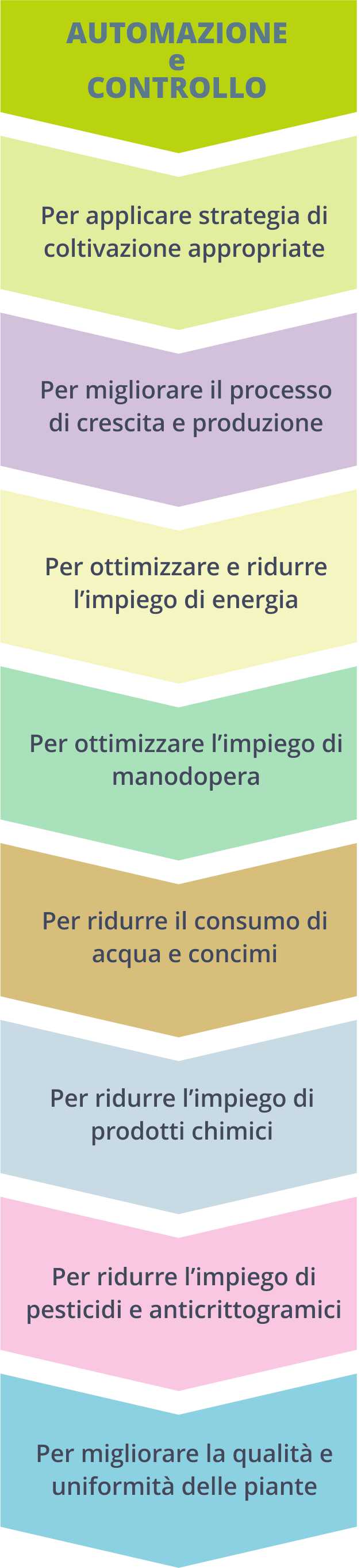 Spagnol - Serre intelligente